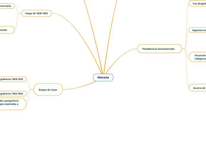 Historia - Mind Map